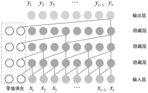 Short Term Wind Speed Prediction Method And System Based On Time Sequence Convolutional Memory