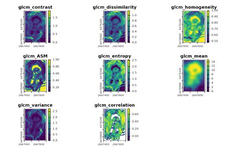 Calculates Glcm Texture Metrics Of A Raster Layer — Glcm Textures