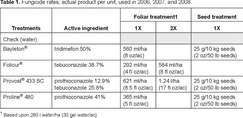 Table 1 From The Use Of Proline Prothioconazole To Control Pitch Canker Rhizoctonia Foliage