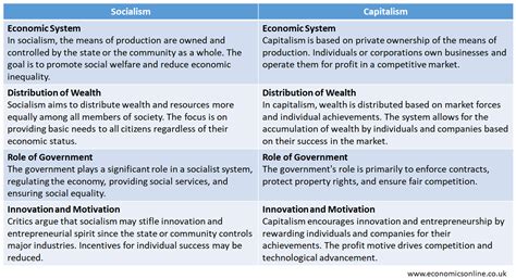 Socialism Vs Capitalism Pros And Cons V The Table Below Summarizes The