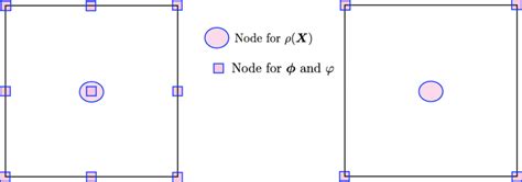 Left Quadratic Interpolation For ϕ And φ And Constant Interpolation