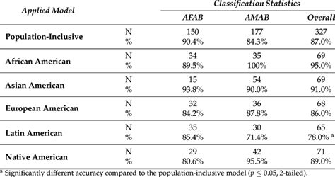 Applied Classification Accuracies For The Discriminant Function Models
