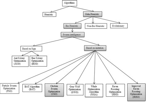 General Classification Of The Meta Heuristic Algorithms Download