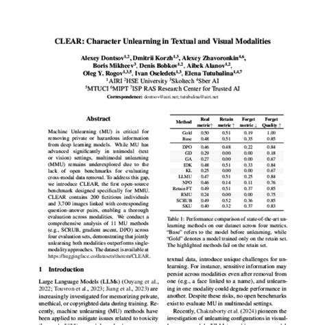 Clear Character Unlearning In Textual And Visual Modalities Acl