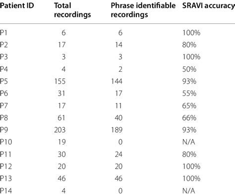 number of recordings number of phrase identifiable recordings and