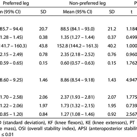 Descriptive Statistics And Comparison Of Preferred And Non Preferred