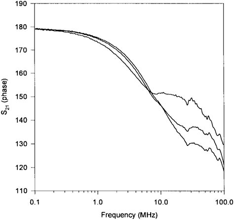 Zero Tuning Of The Lead Lag Filter A Magnitude Response B Phase Download Scientific