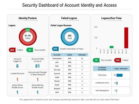 Security Dashboard Of Account Identity And Access Presentation