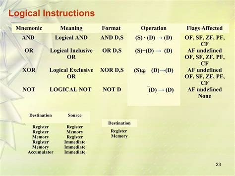 8086 Instruction Set Ppt Ppt