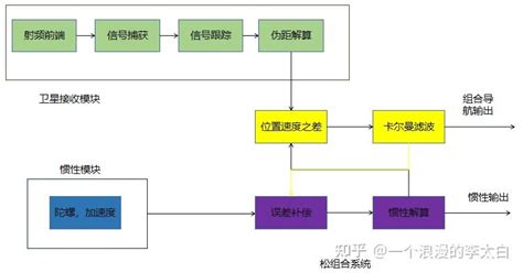Imugnss松耦合导航 知乎