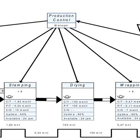 Production Process Future State Map Download Scientific Diagram
