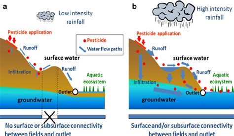 Spatial And Temporal Variation Of The Hydrological Connectivity Between Download Scientific