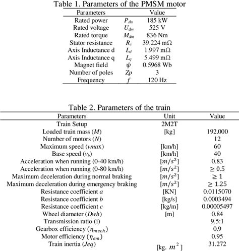 Table 2 From Backstepping Controller For Speed Loop Of Permanent Magnet Synchronous Motors