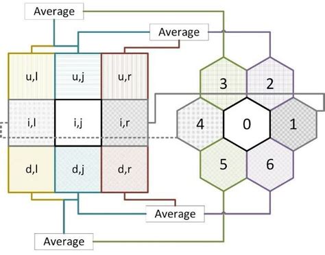 Identifying Neighbors Of A Hexel Using The Pixel Counterpart