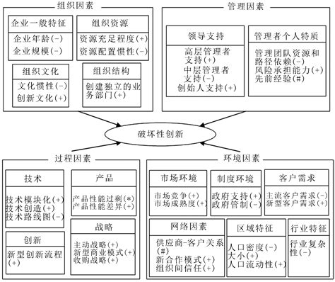 国外破坏性创新影响因素研究综述——基于1997 2017年文献的系统评价