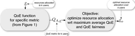 Qoe Management Maximises The Resource Allocation X Choosing Different