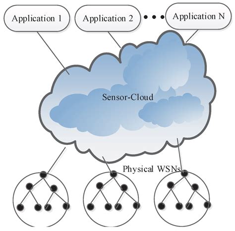 Sensors Free Full Text An Efficient Interactive Model For On Demand Sensing As A Servicesof