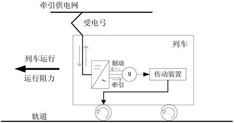 Rail Train Electric Energy Saving Operation Control Method Eureka Patsnap
