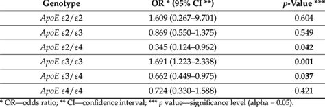 Binary Logistic Regression Analysis Of Apoe Download Scientific Diagram