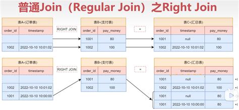 【flink精讲】双流join之regular Join即普通joinflink Full Join Csdn博客