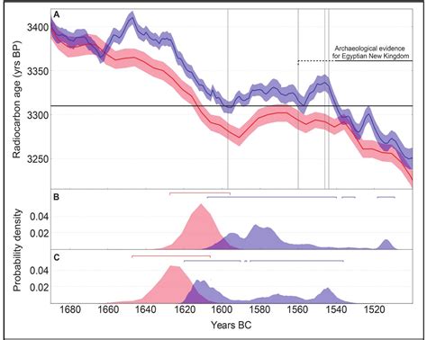 A Combined Calibration Curve For The 17 And 16 Century