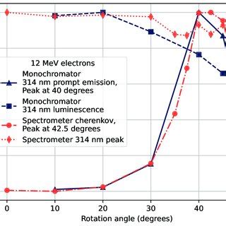 Detected Light Intensity As A Function Of The Beam Tilting Angle Of A Download Scientific