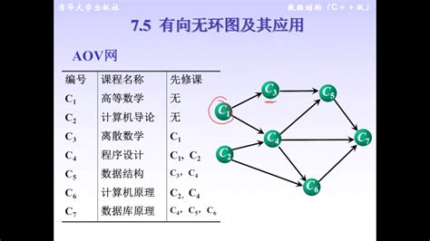 拓扑排序 哔哩哔哩 bilibili