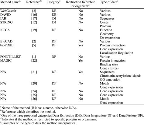 Classification Of Methods Download Table