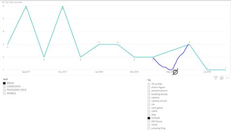 Solved Plot Zero When There Is No Data In Line Chart Microsoft Fabric Community