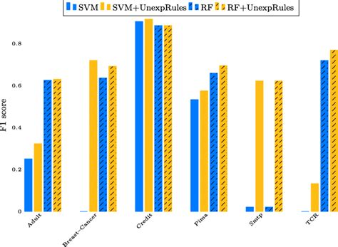 F1 Score On Minority Class For The Svm And Rf With And Without Using