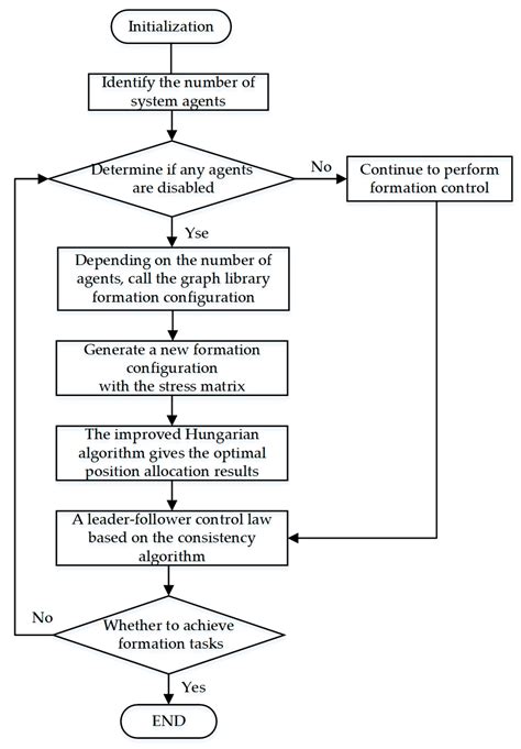 Applied Sciences Free Full Text Time Varying Topology Formation Reconfiguration Control Of