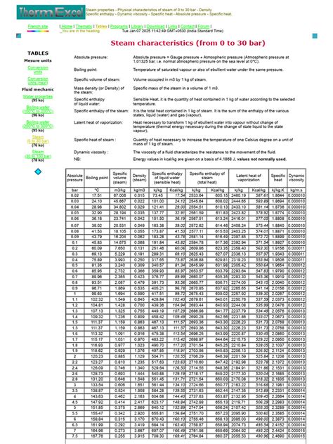Steam Vapor Density Latent Sensible Heat Vaporization Specific Volume Pressure Dynamic