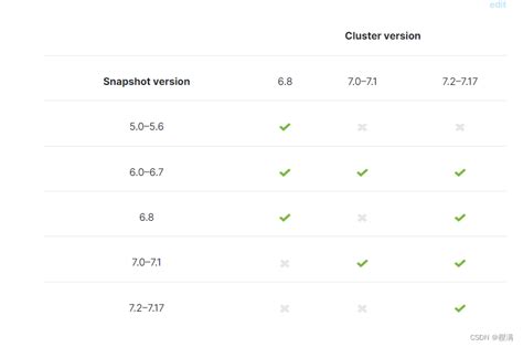 使用kibana 进行elasticsearch 822数据备份kibana里snap备份功能 Csdn博客