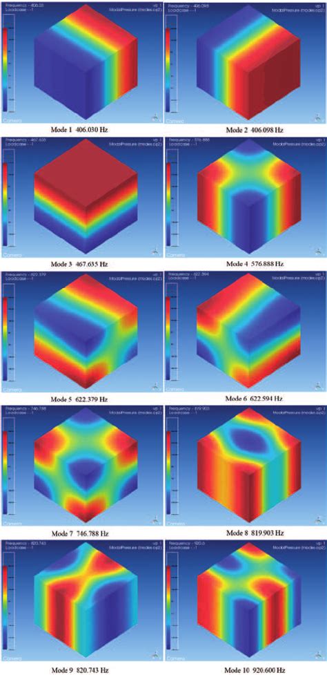 Acoustic Mode Shapes Of The Cavity Download Scientific Diagram