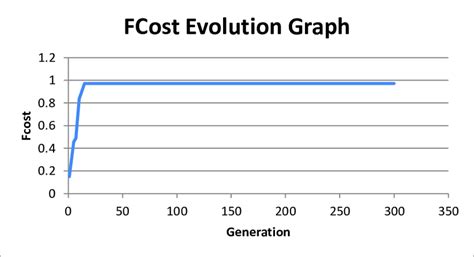 Cost Function Evolution According To Generations Download Scientific