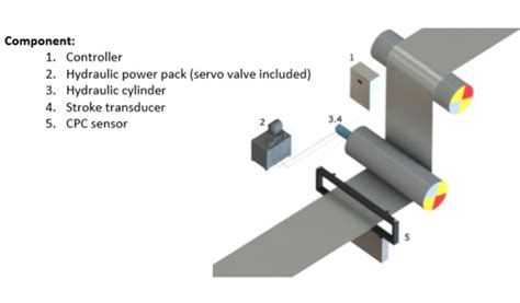cpc center position controller bavitech