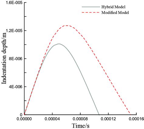 The Relationship Between The Time And The Indentation Depth Download