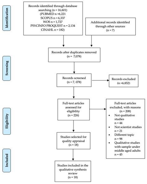 Factors Conditioning Sexual Behavior In Older Adults A Systematic
