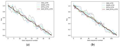Remaining Life Prediction Modeling Method For Rotating Components Of Complex Intelligent Equipment