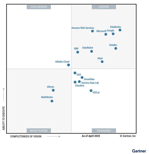 gartner magic quadrant mercato piattaforme di data science e machine
