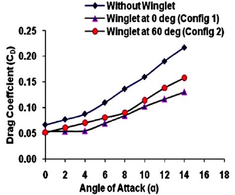 Drag Coefficients Versus Angle Of Attack For Three Aircraft Wing Models Download Scientific