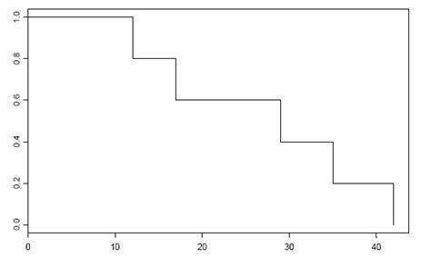 2 Example Of A Hypothetical Kaplan Meier Survival Curve 5