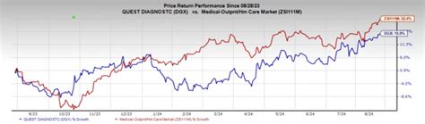 Quest Diagnostics Dgx New Deal Aids Diagnostic Access In Ohio