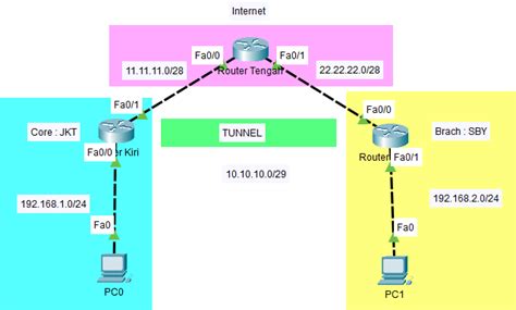 Svi Switched Virtual Interface Abid Bhay Hakim Medium