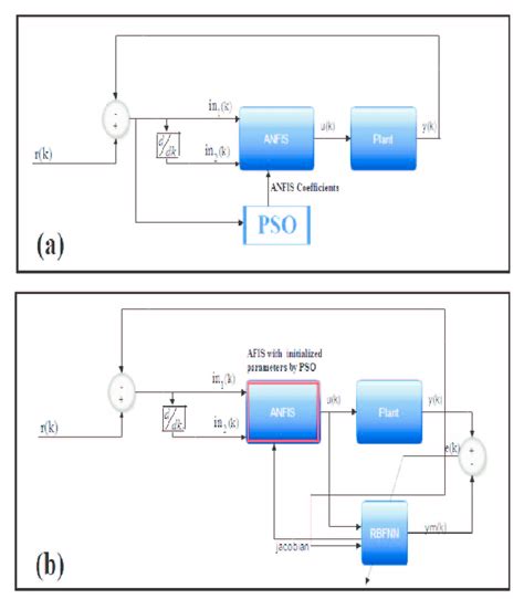 A The Anfis Parameters Such As I Download Scientific Diagram