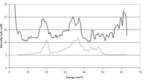Comparison Of Experimental 10k Dos With Dft Simulation For Ti3sic2