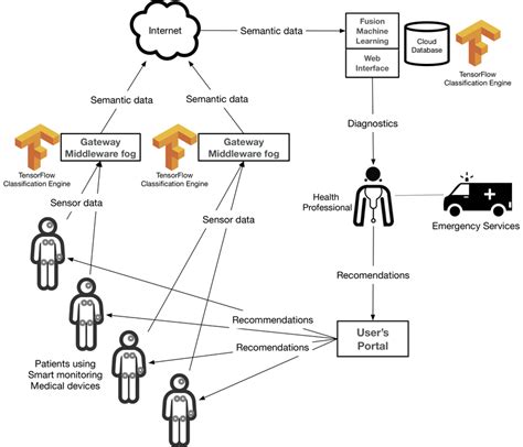 Data Workflow For A Medical Iot Ai Platform Download Scientific Diagram