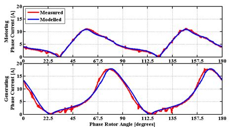 Compares The Measured And Modelled Phase Current Waveforms At 130 000