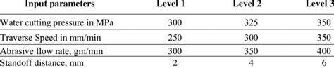 Input Parameters And Their Levels With Ranges Download Scientific Diagram