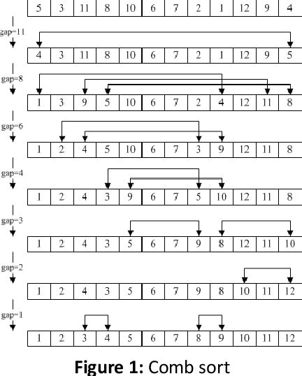 Figure From A Comparative Study Of Sorting Algorithms Comb Cocktail And Counting Sorting